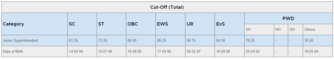 CWC Final Result 2019 Out : Check here Now