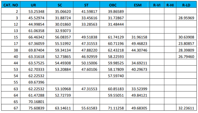 RRB JE Cut Off 2024, Previous Year 2019 Zone-wise Cut-Off Marks