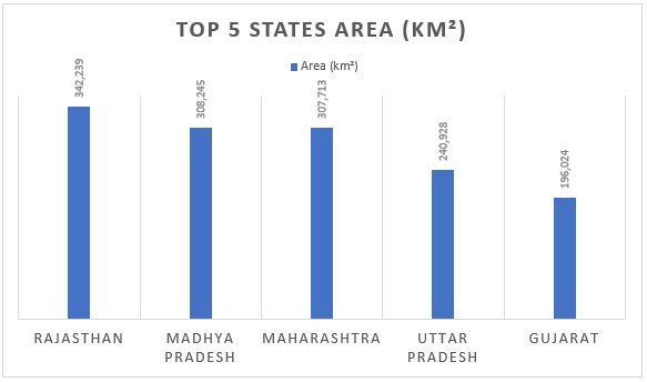 Which state in India occupies the same ranking position in respect of ...