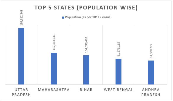 Largest State in India | Check Complete State list based on Area and ...
