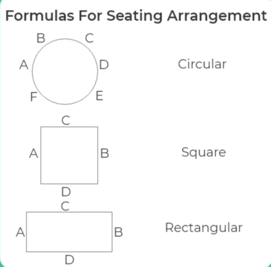 Seating Arrangement Questions - Reasoning Questions, Tricks and Formula Seating Arrangement Questions - Reasoning Questions, Tricks and Formula