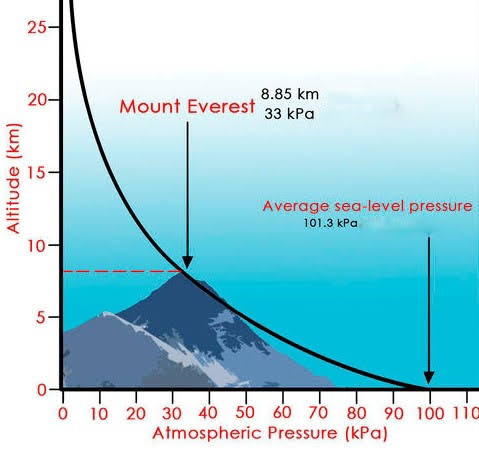 Atmospheric Pressure