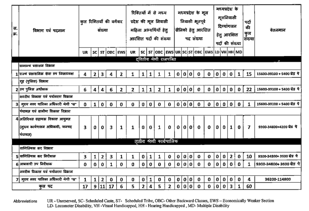 MPPSC Notification 2024 for 88 Posts, Exam Date MPPSC Notification 2024 for 88 Posts, Exam Date