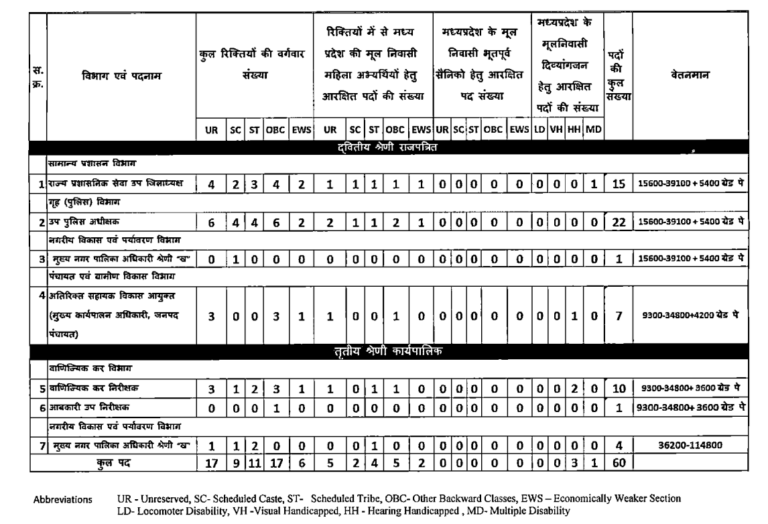 MPPSC Notification 2024 for 88 Posts, Exam Date MPPSC Notification 2024 for 88 Posts, Exam Date