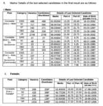 Delhi Police Constable Cut Off 2023 Out, Category Wise Cut off Marks