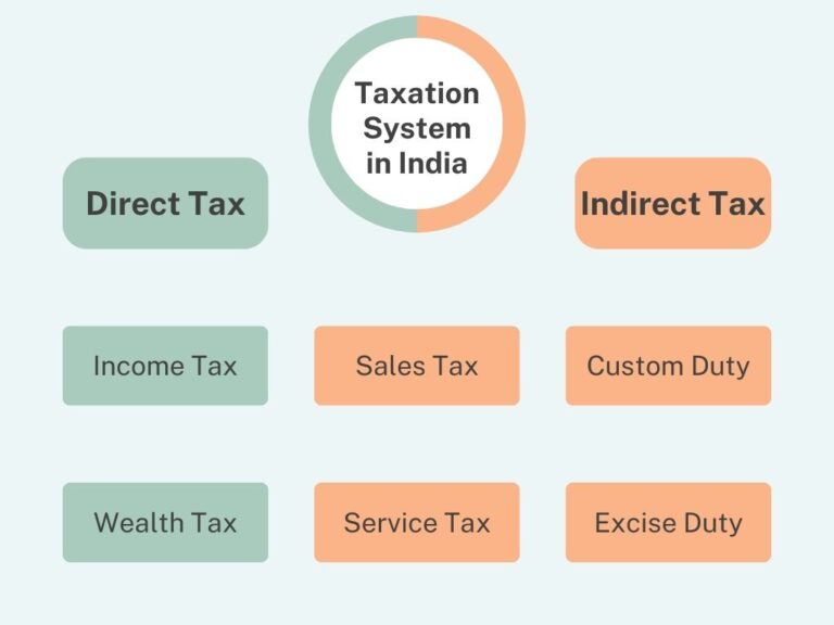Taxation System in India, History and Taxation Structure