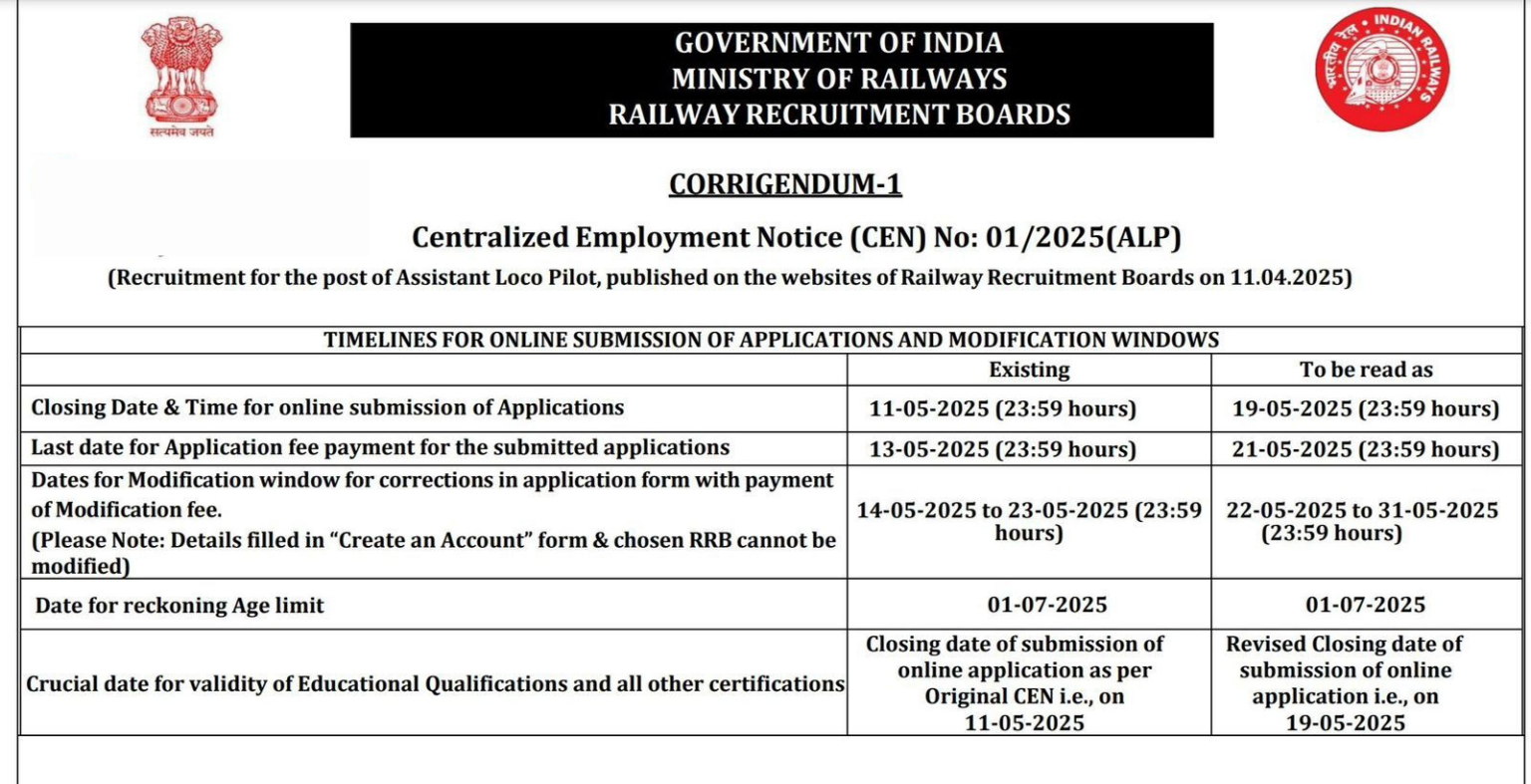 RRB ALP Notification 2025 Out for 9970 Posts, Last Date Extended